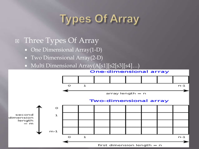 A Presentation About Array Manipulation(Insertion & Deletion in an array) | PPTX | Programming ...