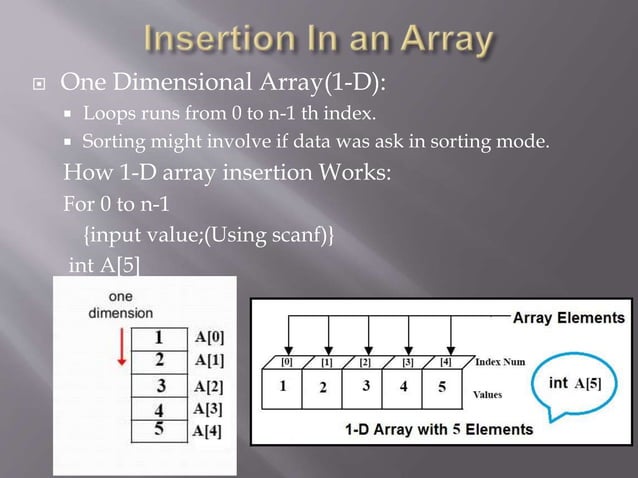 A Presentation About Array Manipulation(Insertion & Deletion in an array) | PPTX | Programming ...