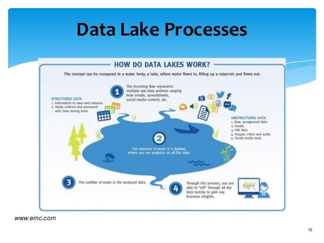 Data Lake,beyond the Data Warehouse