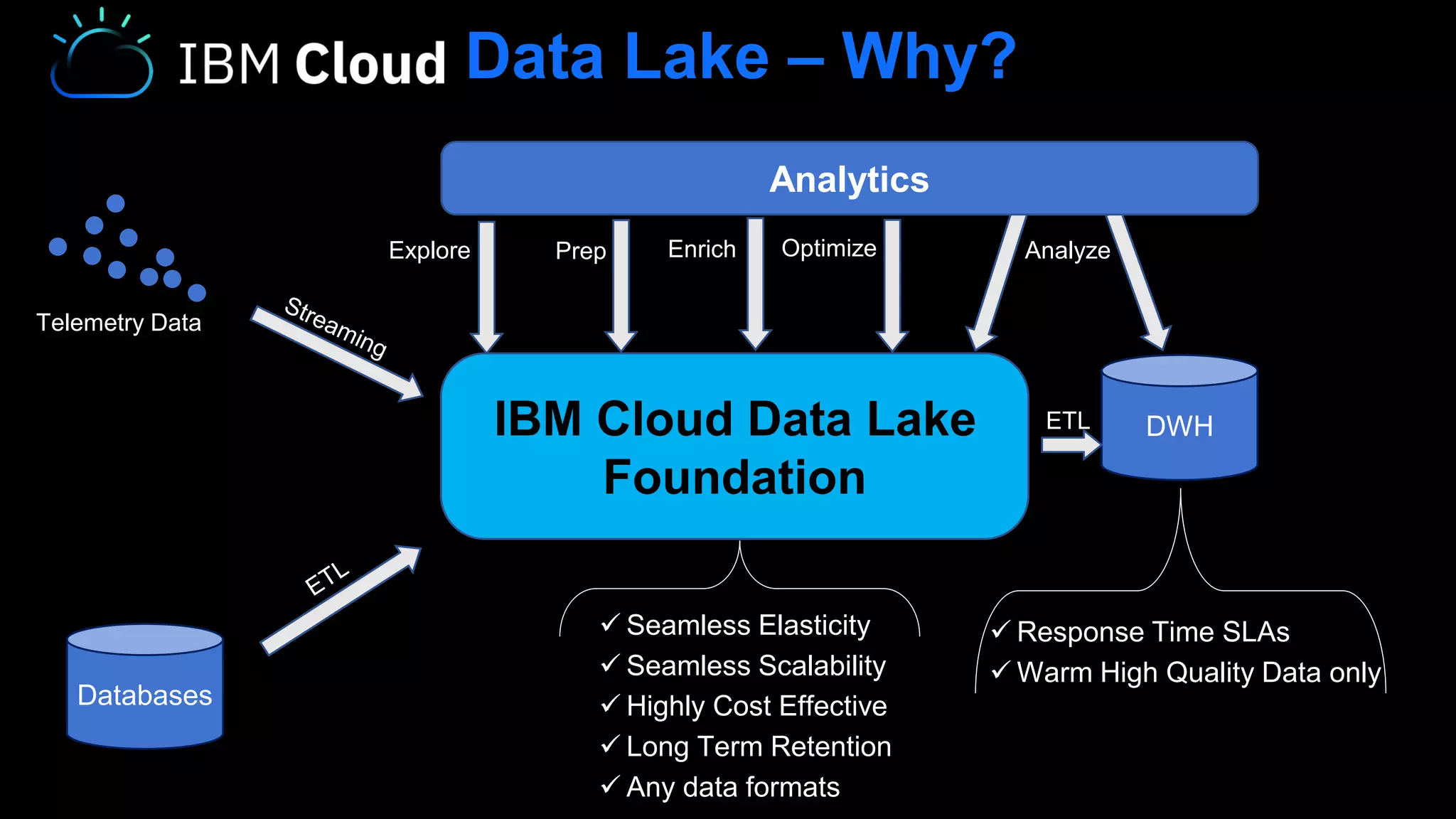 Cloud-based Data Lake for Analytics and AI | PPT