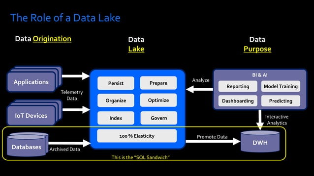 Cloud-based Data Lake for Analytics and AI | PPT