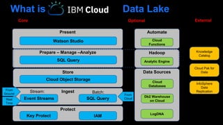 Cloud-based Data Lake for Analytics and AI | PPT