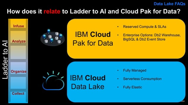 Cloud-based Data Lake for Analytics and AI | PPT