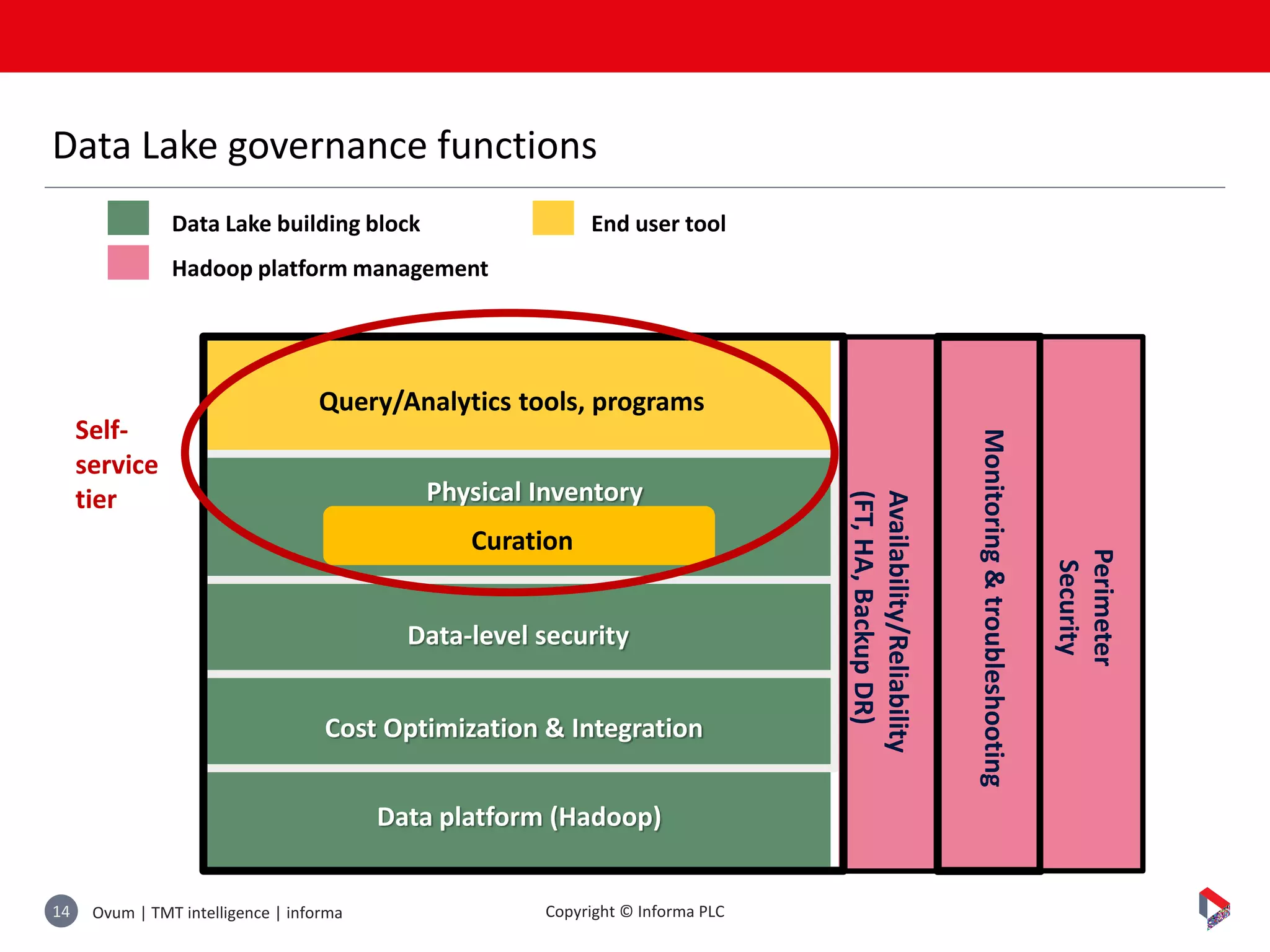 Developing a Strategy for Data Lake Governance | PPT