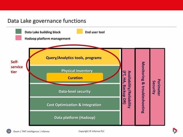Developing a Strategy for Data Lake Governance | PPT
