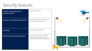 Data Analytics Meetup: Introduction to Azure Data Lake Storage | PPTX | Cloud Computing | Internet