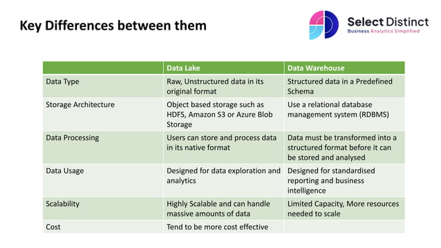 Data Lake v Data Warehouse. What is the difference? | PPTX | Databases ...