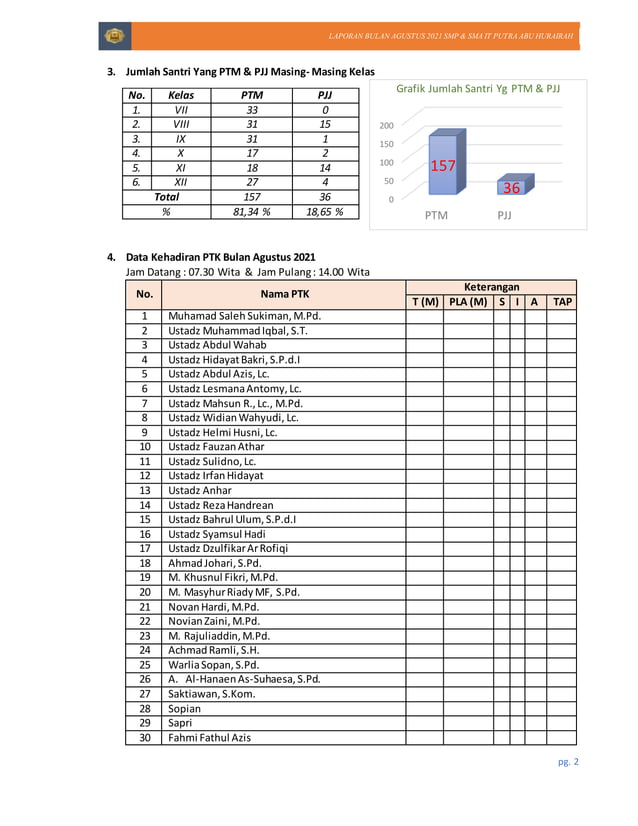 Data laporan bulanan ptk | PDF