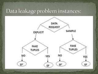 Data leakage detection | PPTX