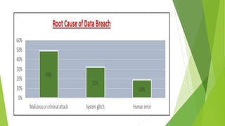 Data leakage detection | PPTX