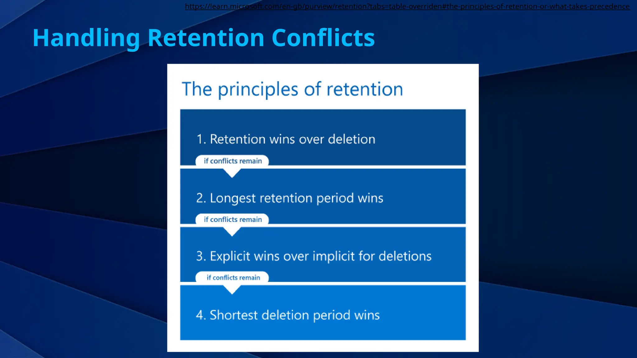Data Lifecycle Management with Microsoft Purview in Microsoft Teams ...