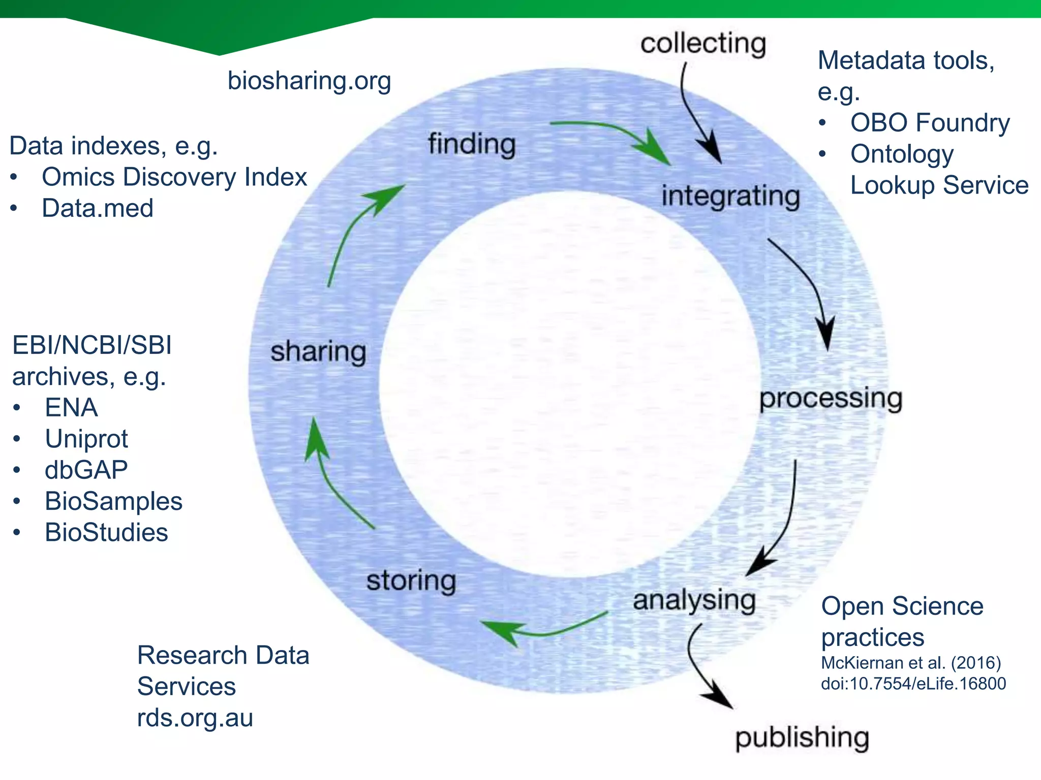 The Research Data Life Cycle for Biology - A Researcher Perspective | PPT