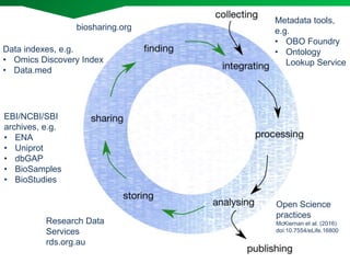 The Research Data Life Cycle for Biology - A Researcher Perspective | PPTX