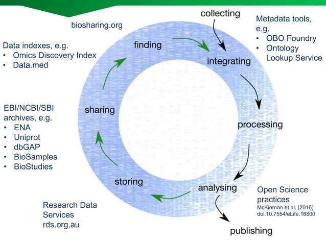 The Research Data Life Cycle for Biology - A Researcher Perspective | PPT
