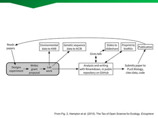 The Research Data Life Cycle for Biology - A Researcher Perspective | PPT