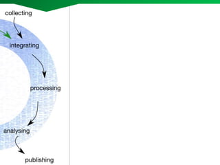 The Research Data Life Cycle for Biology - A Researcher Perspective | PPTX