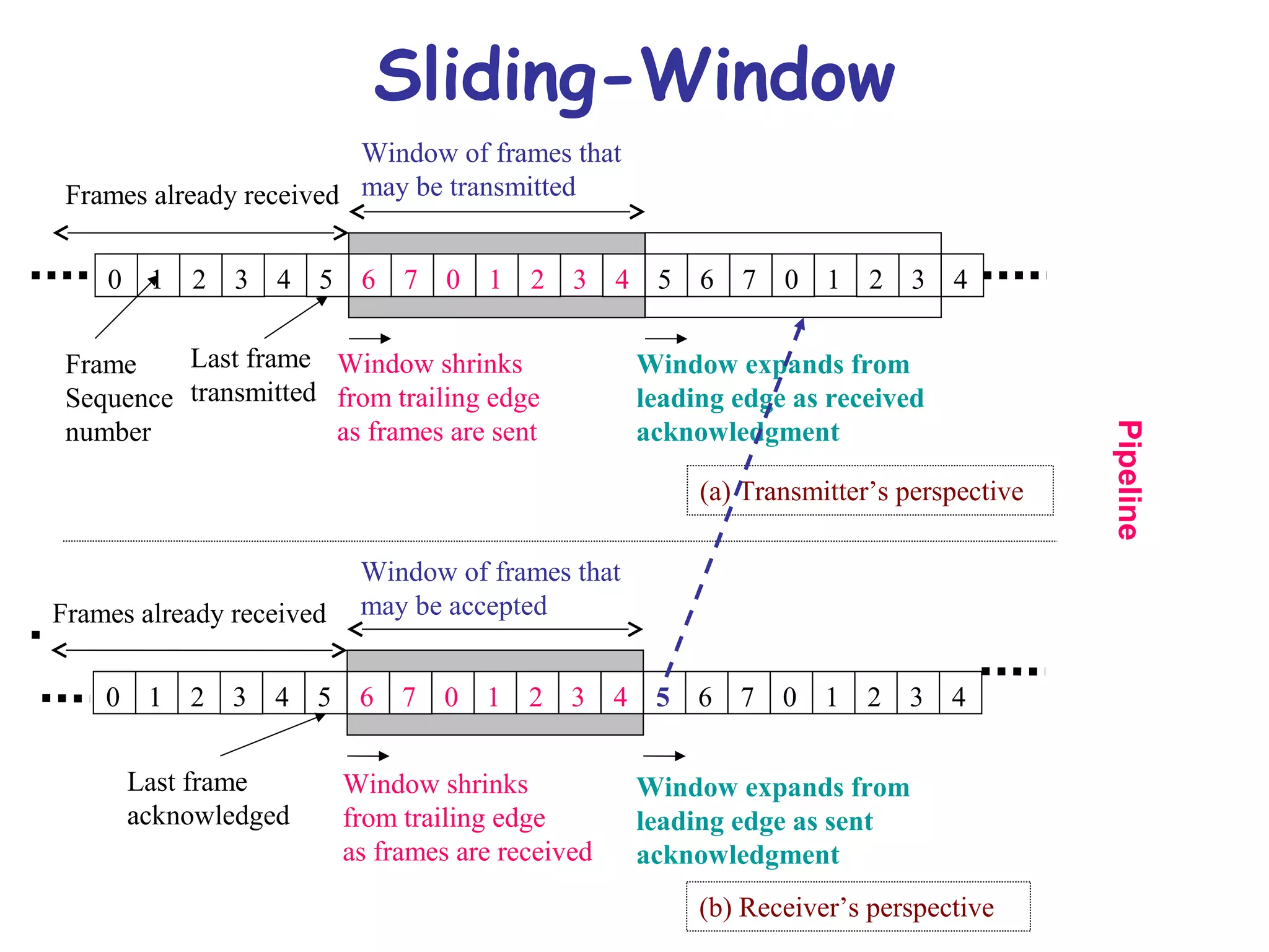 Data link layer | PPT