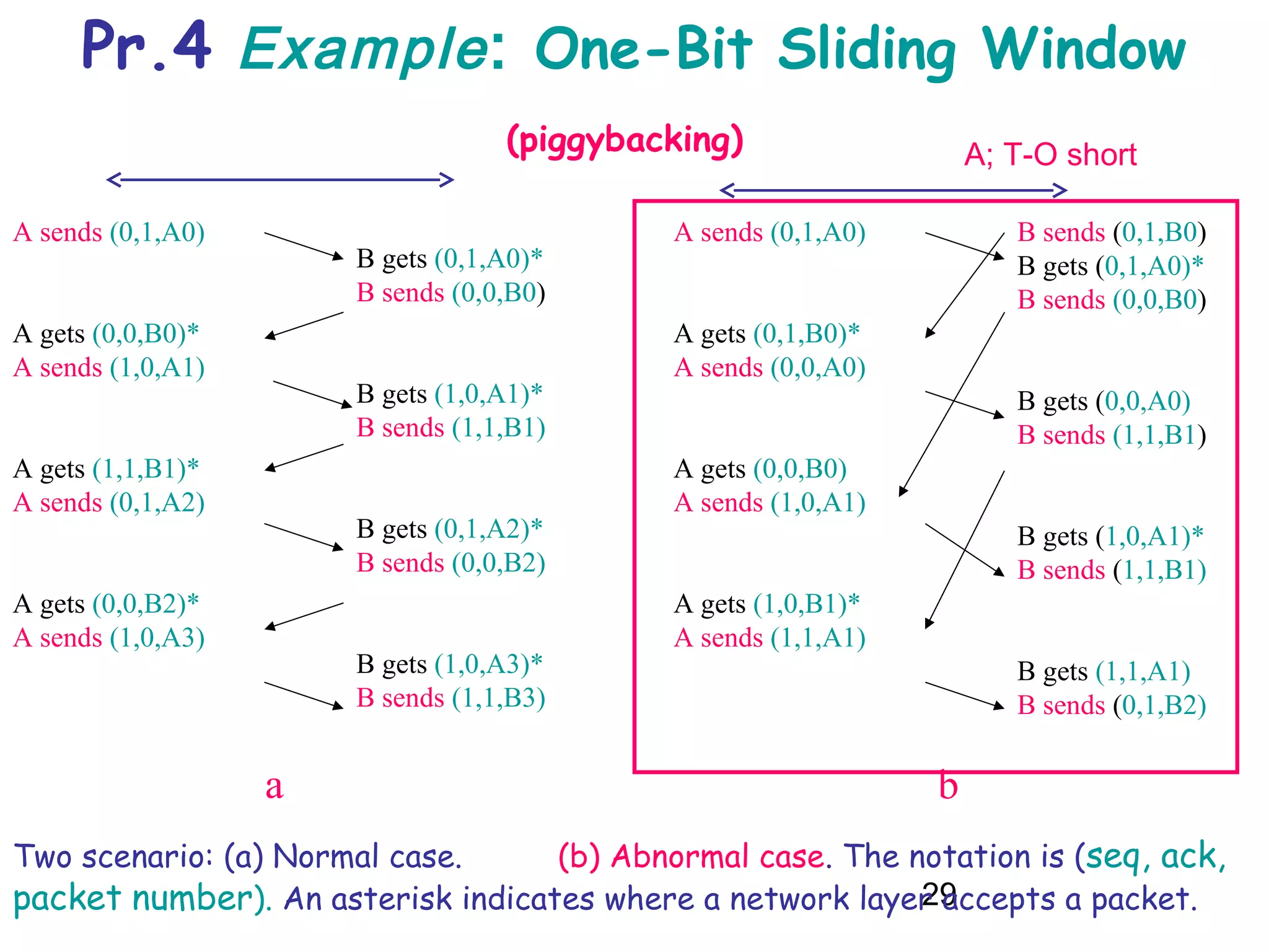 Data link layer | PPT
