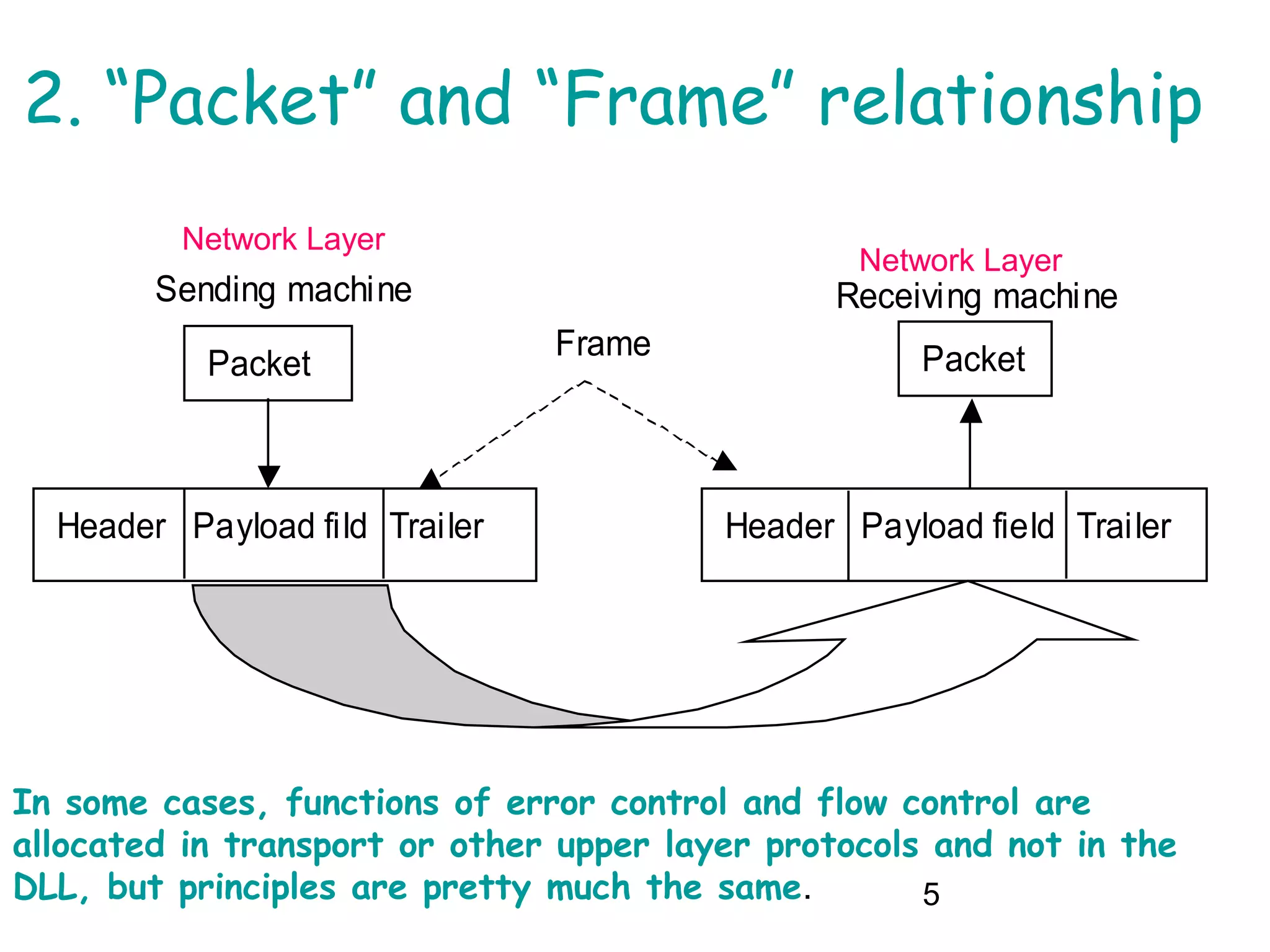 Data link layer | PPT
