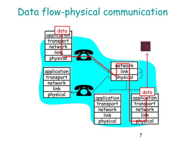 Data link layer | PPT