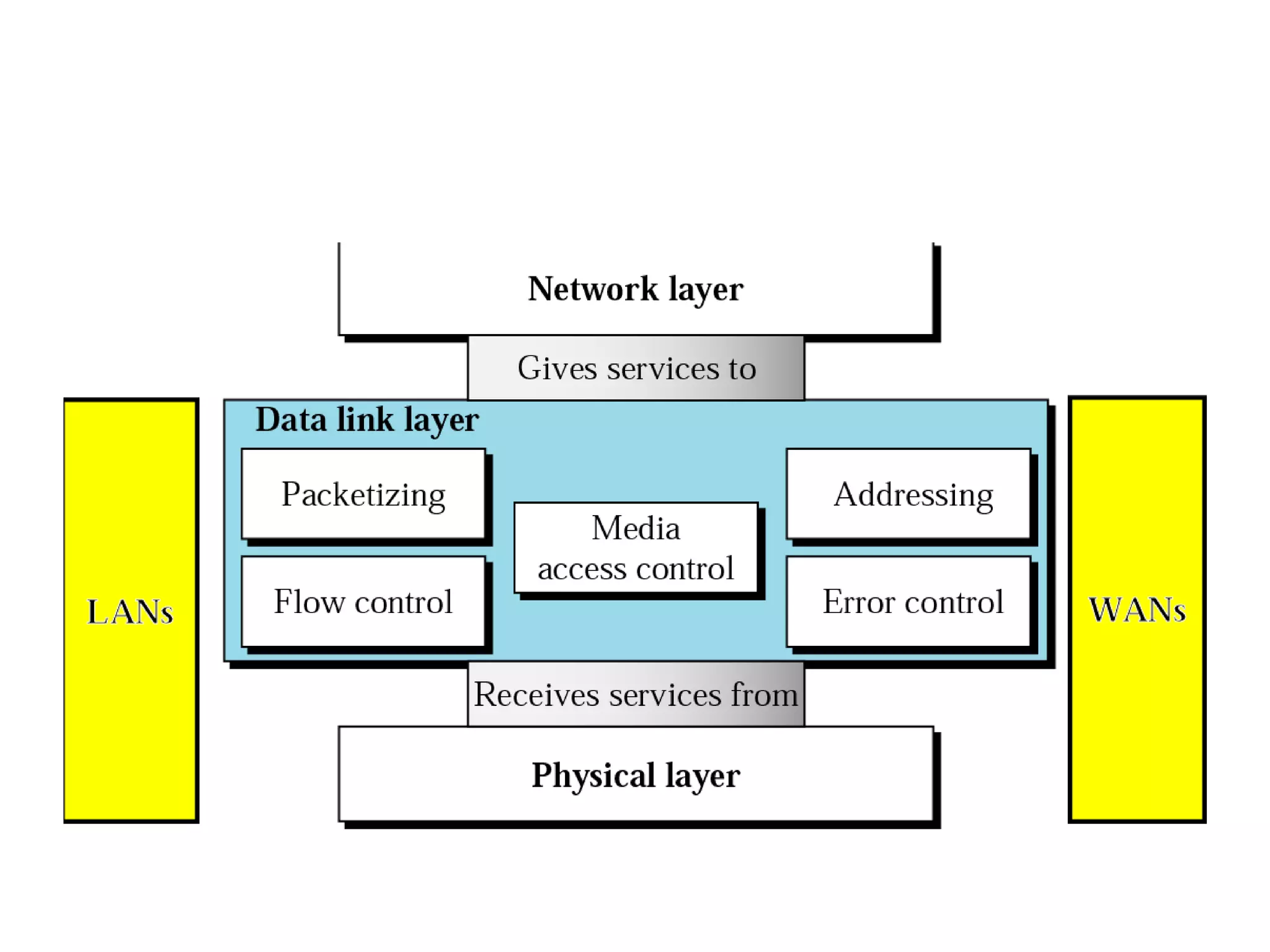 Data link layer | PPTX