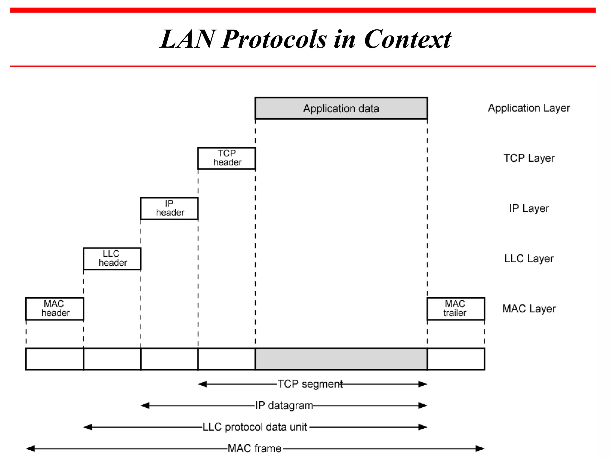 Data link layer | PDF