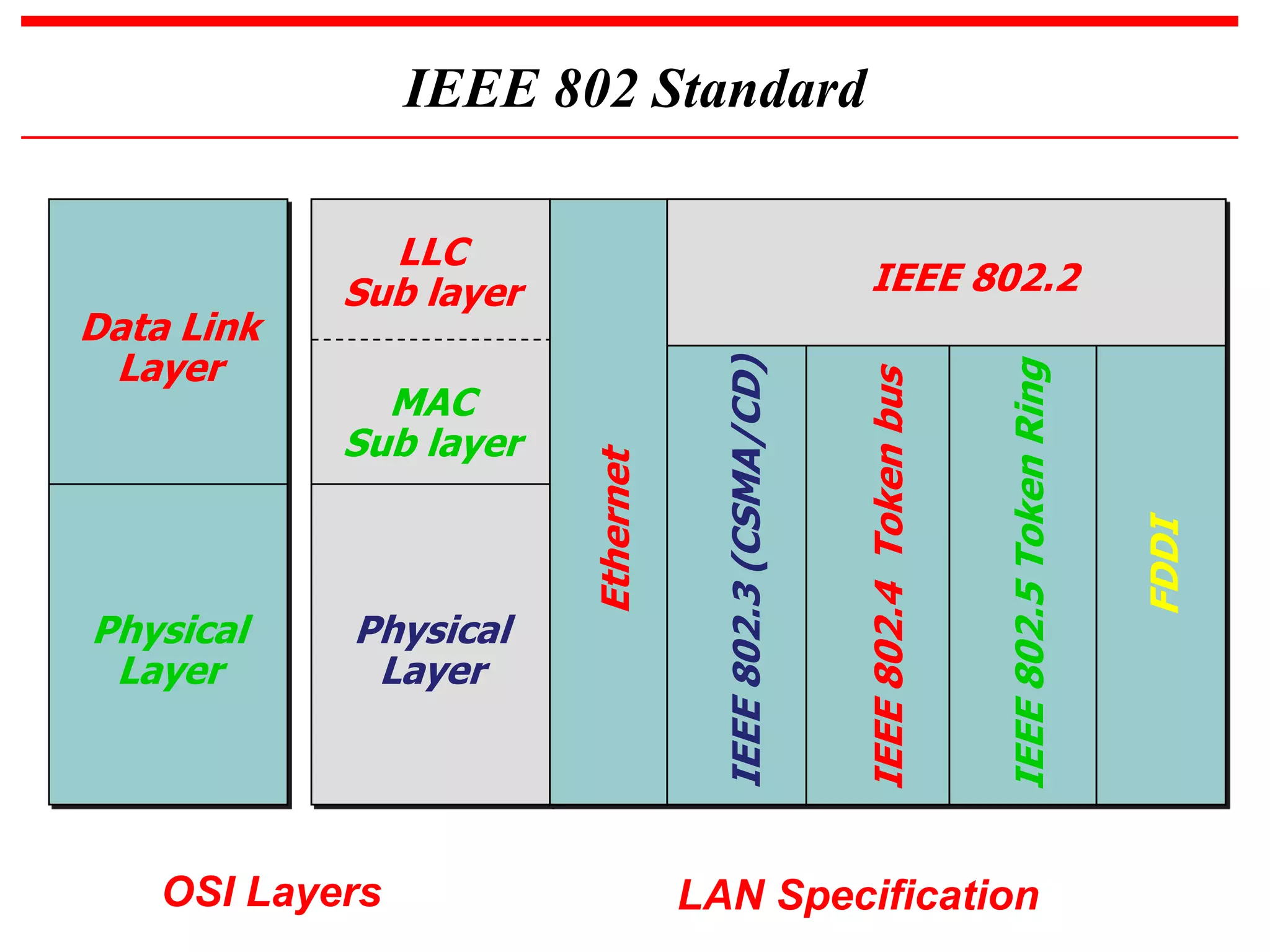 Data link layer | PDF