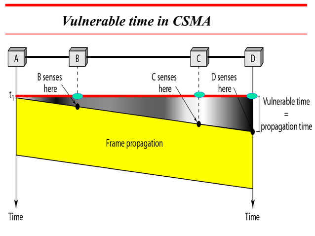 Data link layer | PDF