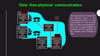 Data link layer | PPTX | Computer Networking | Computing