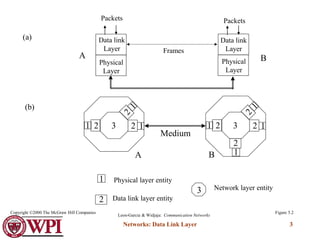 Data Link Layer of OSI Model responsibilities | PPT