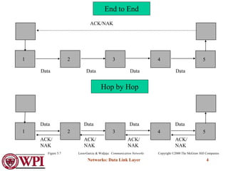 Data Link Layer of OSI Model responsibilities | PPT