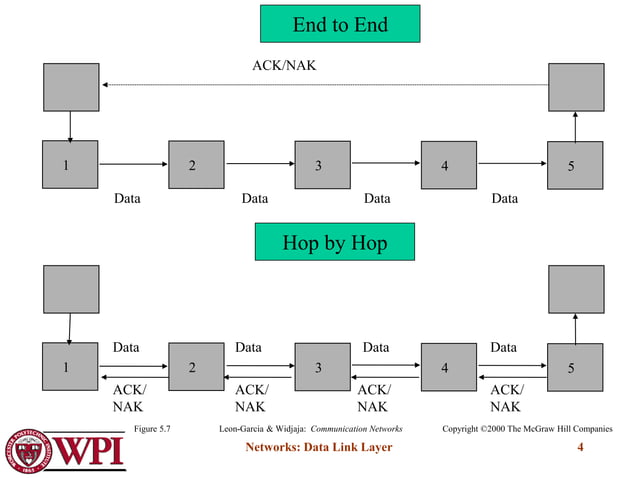 Data Link Layer of OSI Model responsibilities | PPT