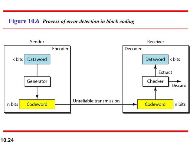 Data Link Layer Error Detection And Control 2 Pptx Computer