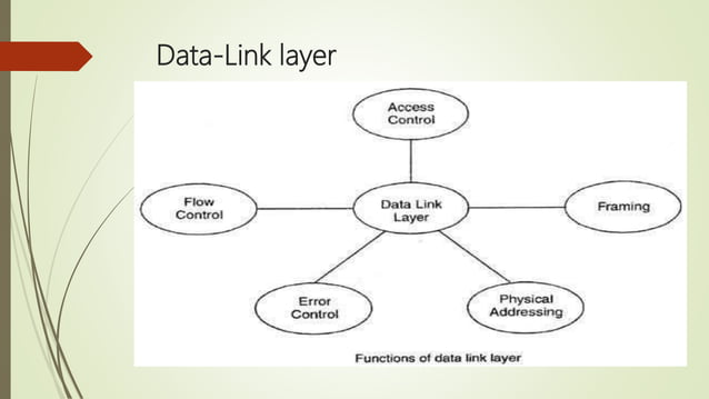 Presentation Data Link Layer and Network Layer | PPT