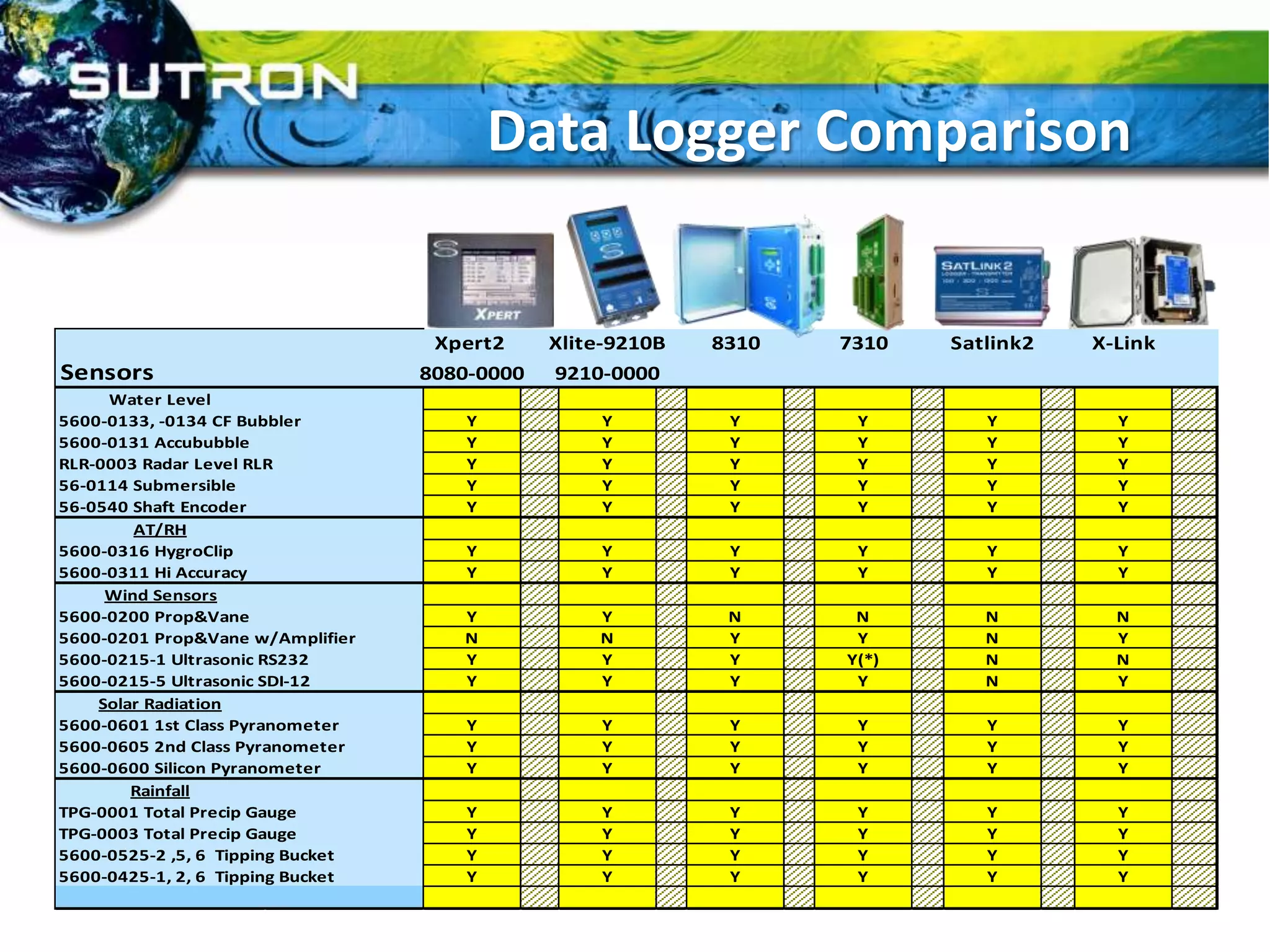 Datalogger Comparison | PPTX