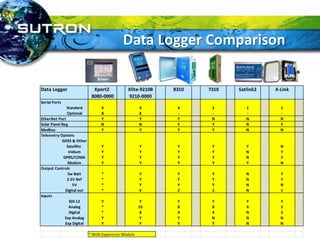 Datalogger Comparison | PPTX