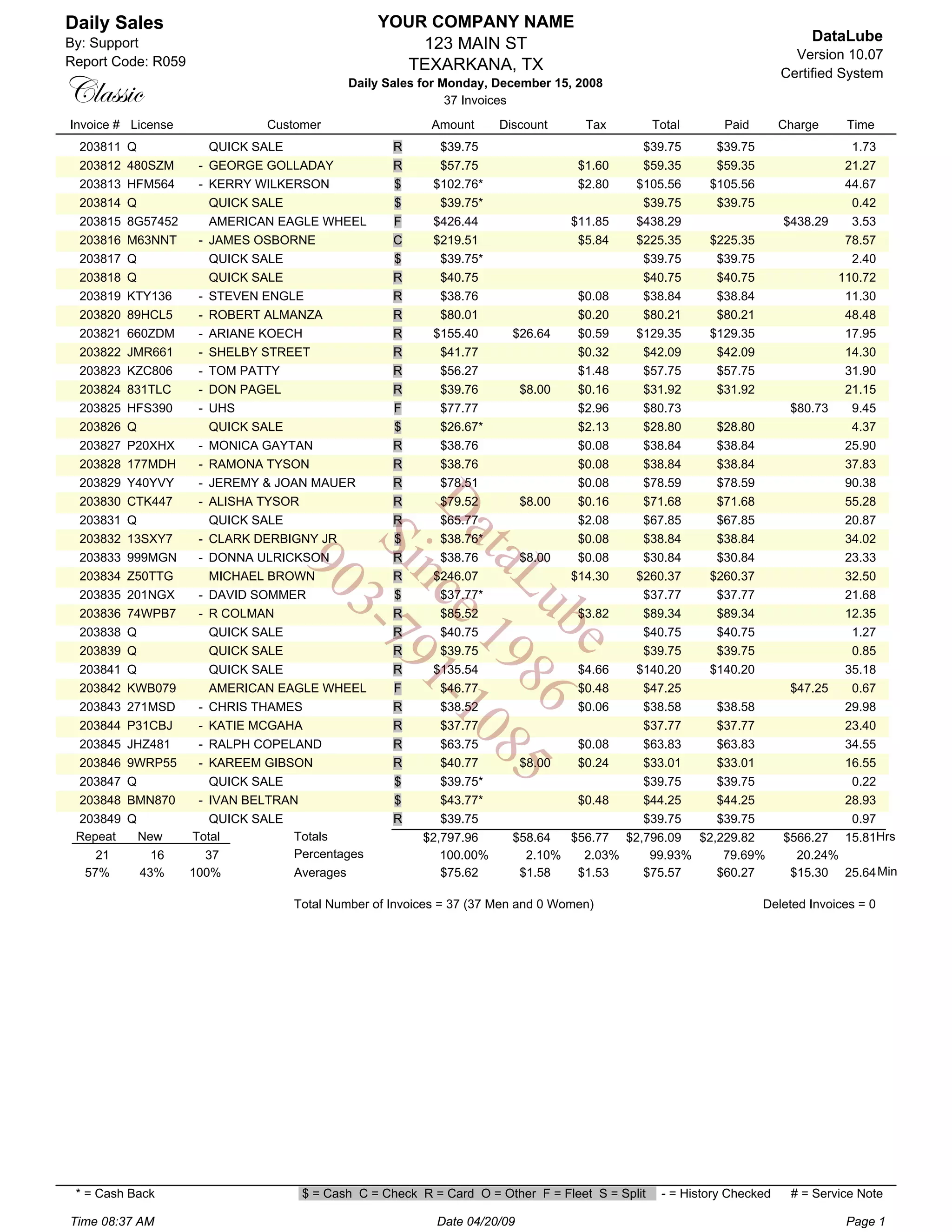 DataLube Sales Reports | PDF