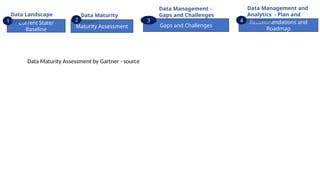 when you want to know your data maturity based on understanding | PPT