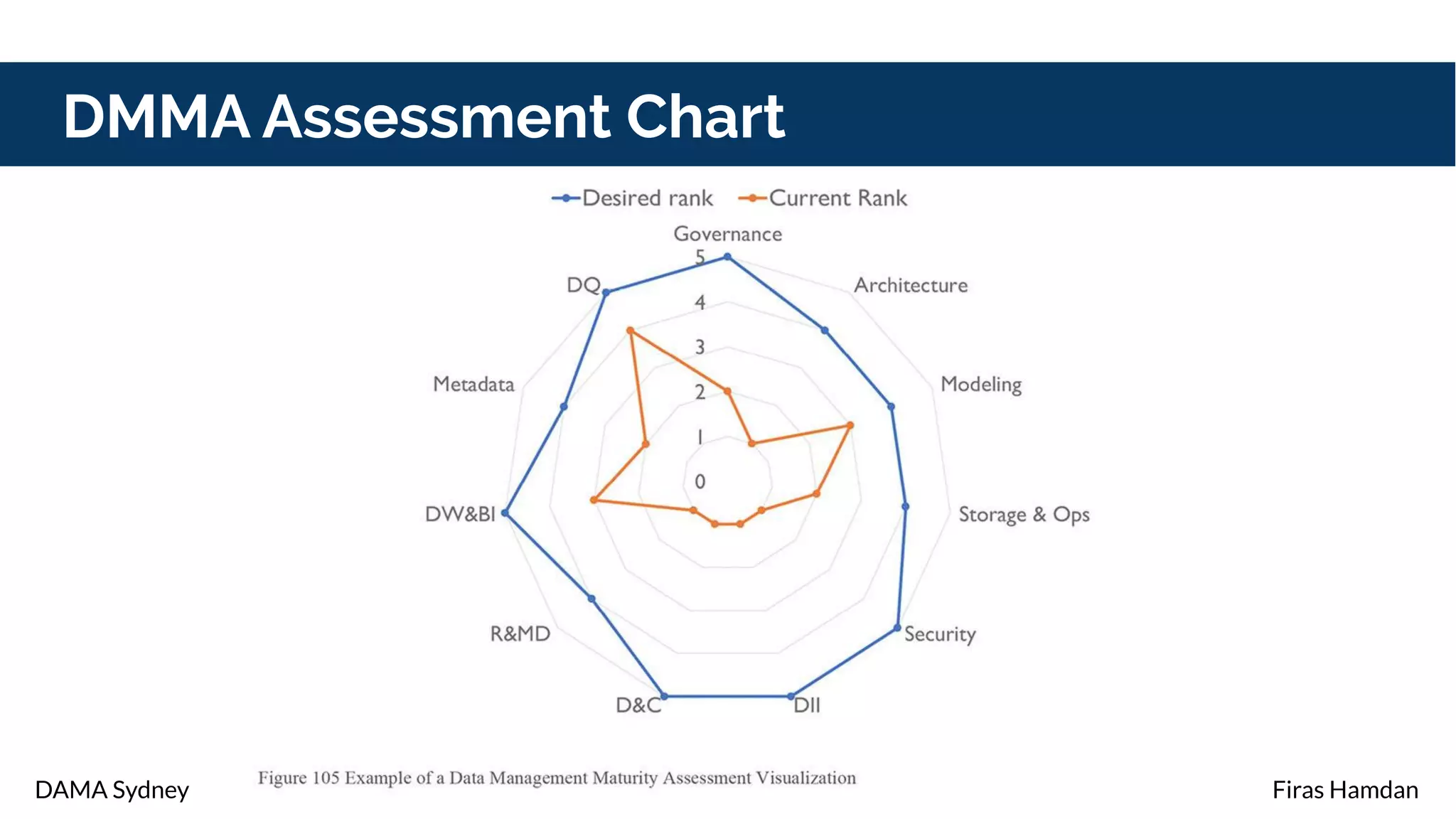 Data Management Maturity Assessment | PDF