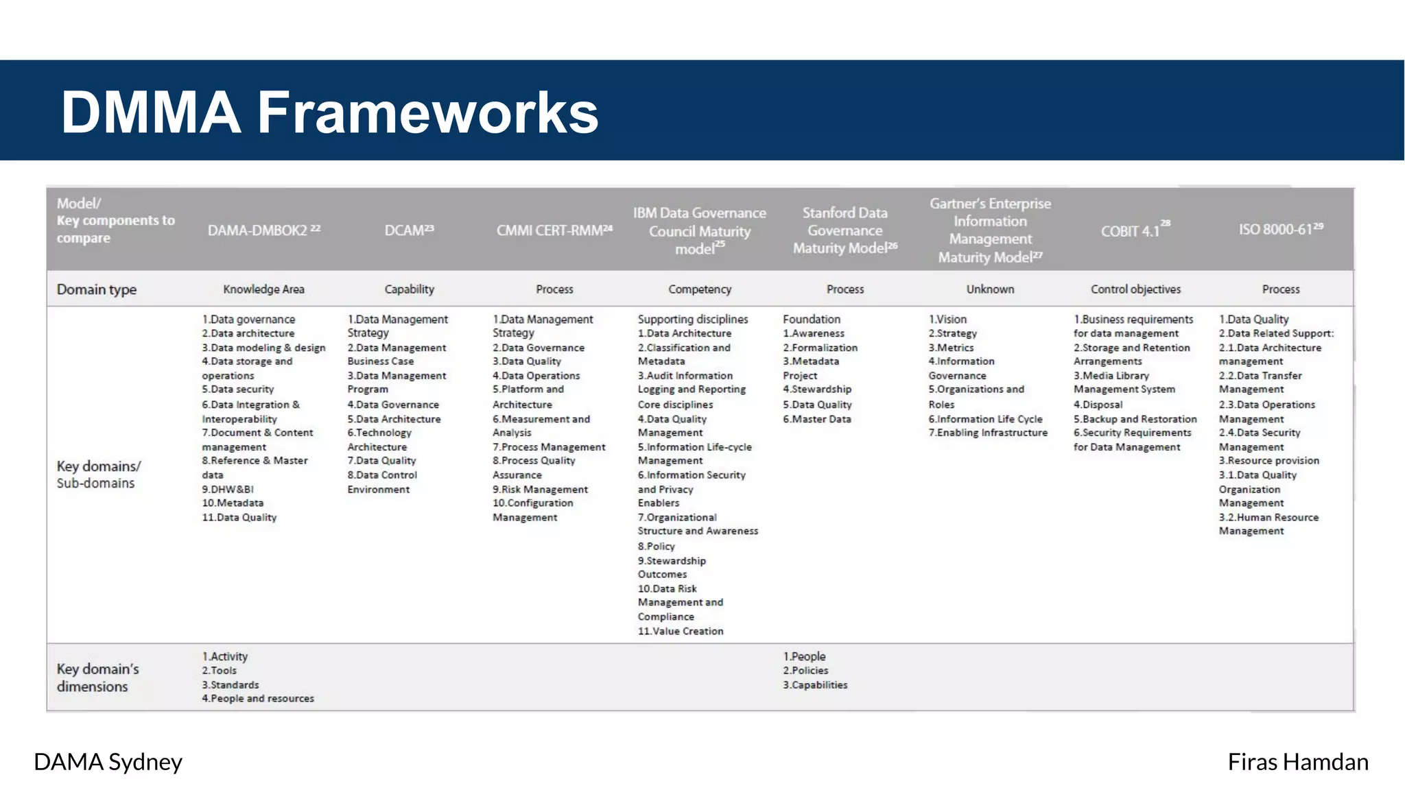 Data Management Maturity Assessment | PDF