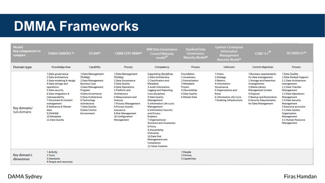 Data Management Maturity Assessment | PDF