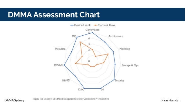 Data Management Maturity Assessment