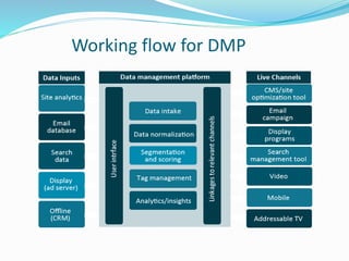 Data management platform | PPT