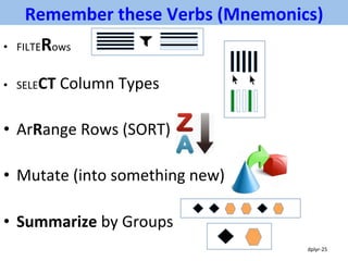 Data Manipulation Using R (& dplyr) | PDF