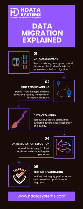The Data Migration Process: From Planning to Validation | PDF