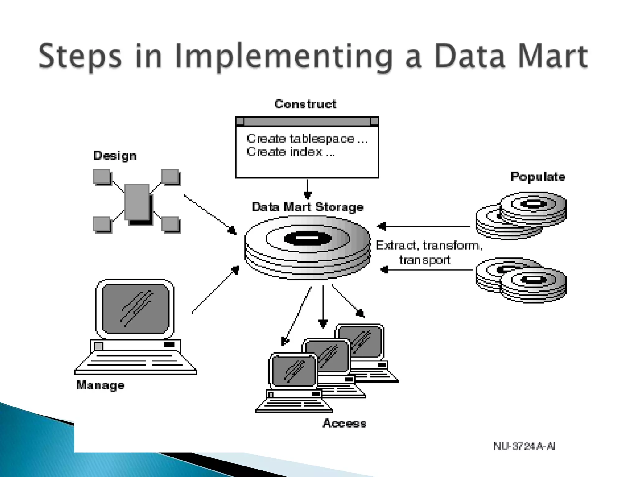 Data mart | PPTX | Databases | Computer Software and Applications
