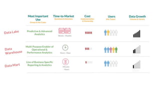 Data Mart Lake Ware.pptx | Databases | Computer Software and Applications