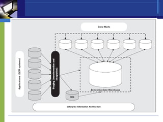 Data Mart, Warehouse, Mining, OLAP...... | PPT