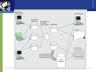 Data Mart, Warehouse, Mining, OLAP...... | PPT