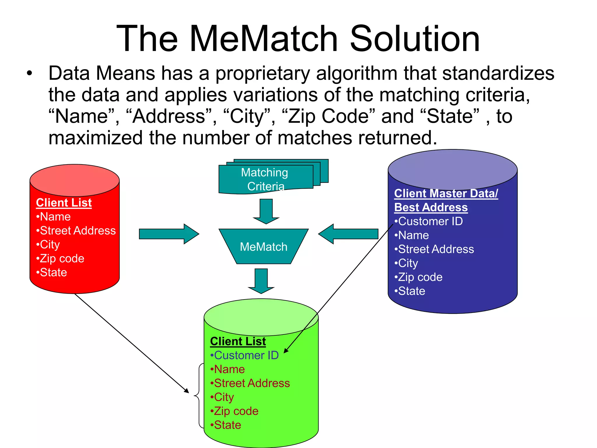 Data Means MeMatch algorithm | PDF
